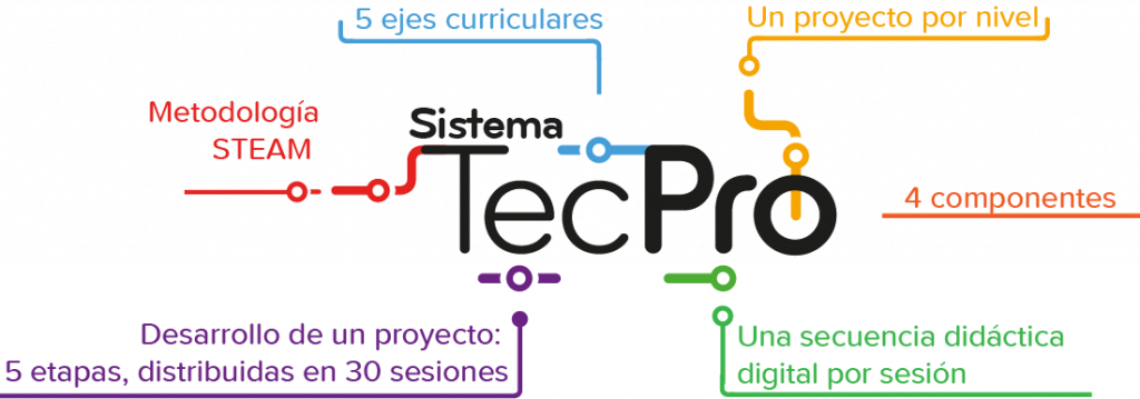 TecPro – tdrobotica